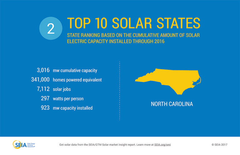 Top 5 States in Solar Production that Leads the Industry